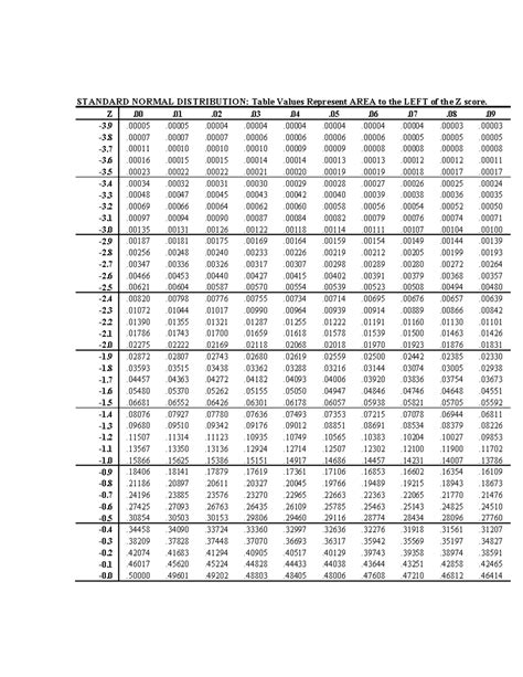 Standardized Normal Probability Table Standard Normal Distribution