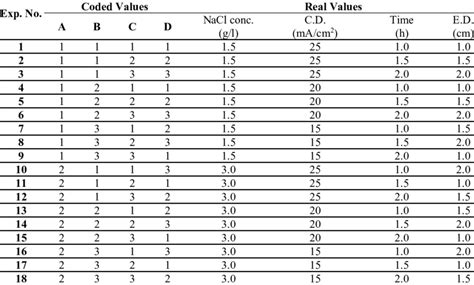 Coded And Real Values Of L18 Orthogonal Array Download Scientific Diagram