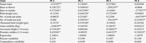 Principal Component Analysis Pca Of 10 Traits Among Pea Genotypes