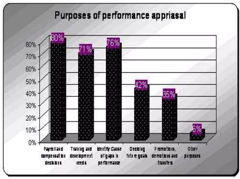 Performance Appraisal Ppt Pptx