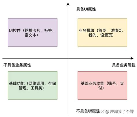 如何组织合理稳定的flutter工程结构？flutter项目结构 Csdn博客