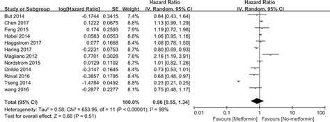 Forest Plot For The Pooled Analyses Of The Association Between Download Scientific Diagram
