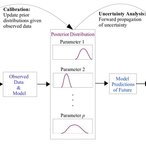 Bayesian Approach To Model Calibration And Forecasting Download