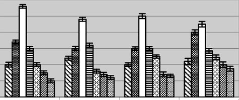 Effects Of Sucrose Concentration In Medium On Shoot Formation In Download Scientific Diagram