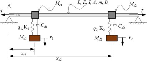 Schematic Of A Transmission Cable With Attached Nonlinear Vibration Download Scientific Diagram