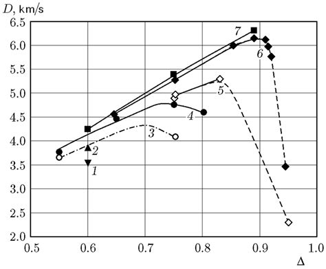 Detonation Velocity As A Function Of The Relative Density Of A Charge