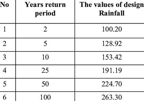design rainfall using log pearson type iii method download scientific