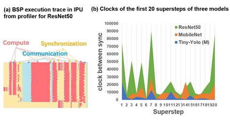 Phase Latency Divergence For Different Nns In Bsp Download Scientific Diagram