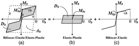 Applied Sciences Free Full Text A Review Of Friction Dissipative Beam To Column Connections