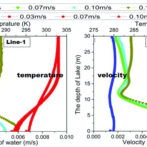 Temperature Settings Of Thermal Stratification Of Lake Water K Download Scientific Diagram