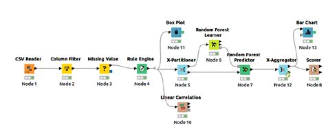 Knime Analytics Platform Data Visualization Insights Hands On Book