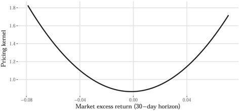 Pricing Kernel As Function Of Market Return Pca3 This Figure Plots The Download Scientific