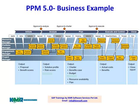Sap Ppm 50 Trainings Pptx