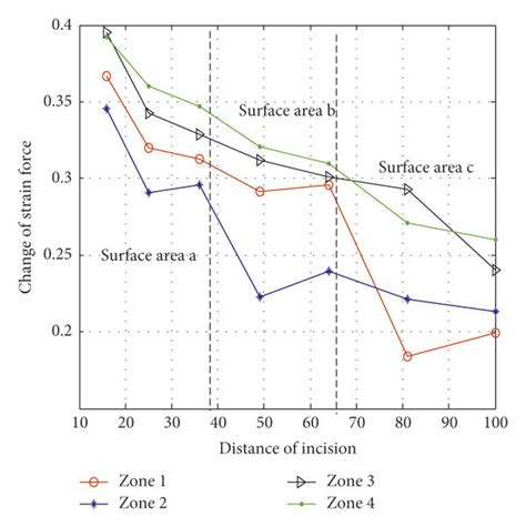 Variation Curve Of Surface Deformation Corresponding To Different Download Scientific Diagram