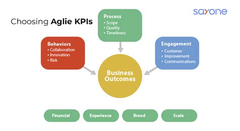 10 Agile KPI Metrics To Assess Performance And Productivity