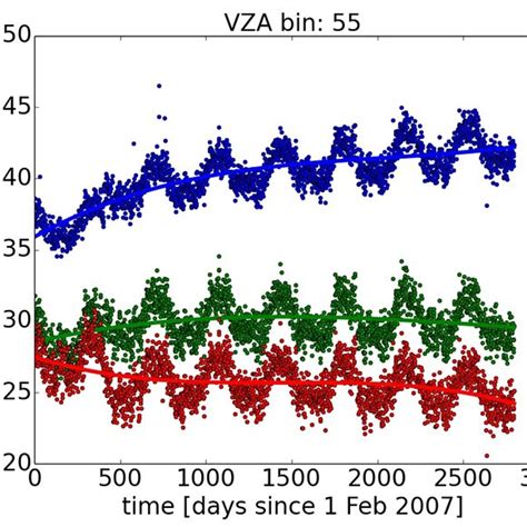 comparison of degradation for gome 2a and gome 2b for color pb panel