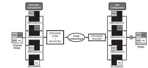jpeg2000 roi coding method operations two operations are added in
