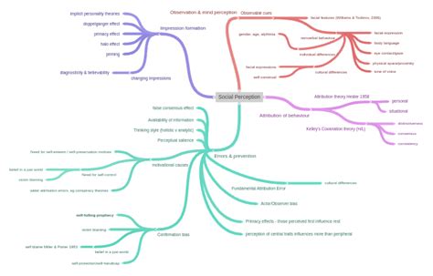 Social Perception Coggle Diagram Social Perception Coggle Diagram