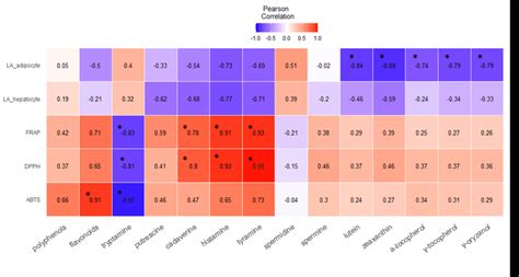 Heatmap Showing Pearsons Correlation Correlations Between Bioactive