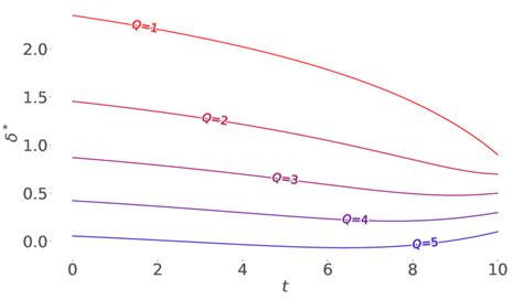 Optimal Pricing Strategy In Reference Model As A Function Of T For