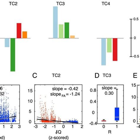 Sparse Canonical Correlation Analysis Sparse Cca Of Tc Scores And