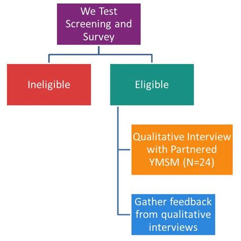 Phase 1 Study Design Ymsm Young Men Who Have Sex With Men Download