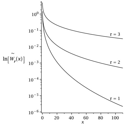 Plot Of The Logarithm Of Weight Functions Ln W R X See Eq For Download Scientific