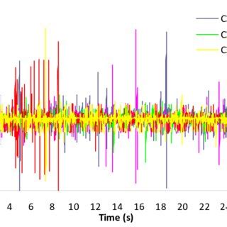 Measures Of The Call Delay Download Scientific Diagram