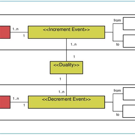 reified duality relationship uml language download scientific diagram