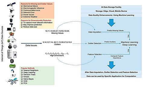 Internet of Things Enabled Machine Learning-Based Smart Systems: A Bird’s Eye View