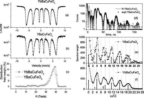 Mössbauer Spectra A B Hyperfine Field Distribution C Nfs Time Download Scientific Diagram