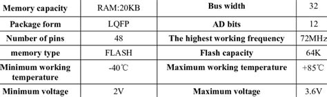 parameters of the stm32f103c8t6 download scientific diagram