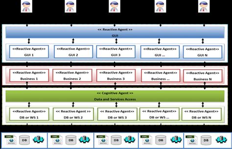 Hybrid Agent Architecture With Distributed Gui Agents Behavior And Download Scientific Diagram