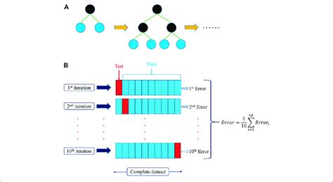 A Basic Structure Of The Level Wise Xgboost Tree Model B Grid