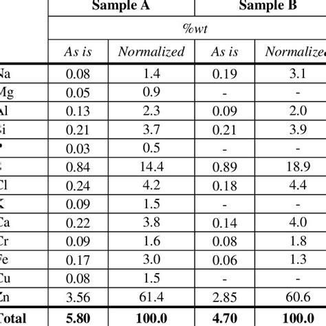 Xrf Analysis Of The Two Samples Download Table