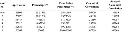 Eigenvalues And Canonical Correlations Download Scientific Diagram