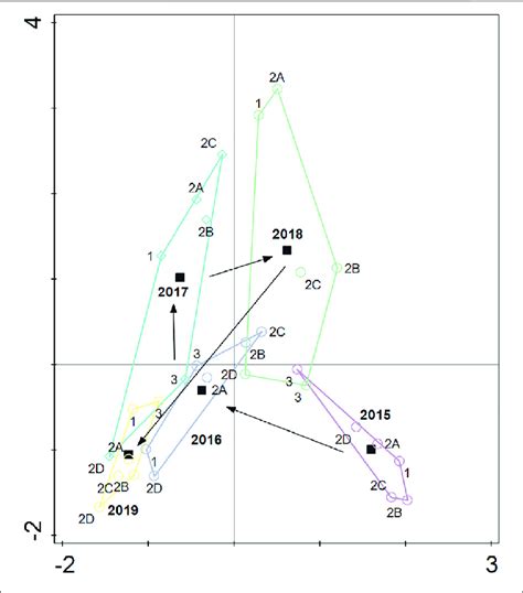 Distance Based Redundancy Analysis Db Rda Where The Centroid Of