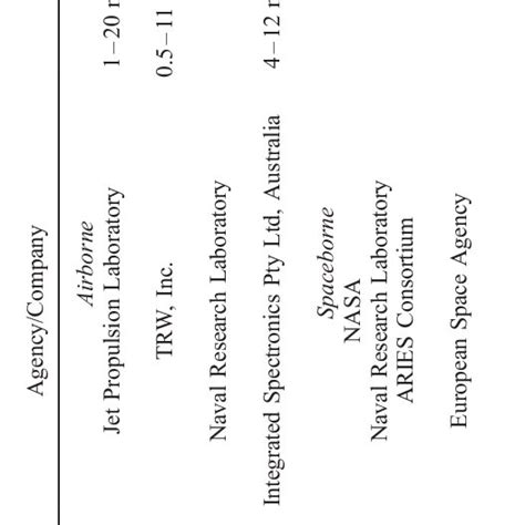 Existing And Planned Airborne And Spaceborne Imaging Spectrometers