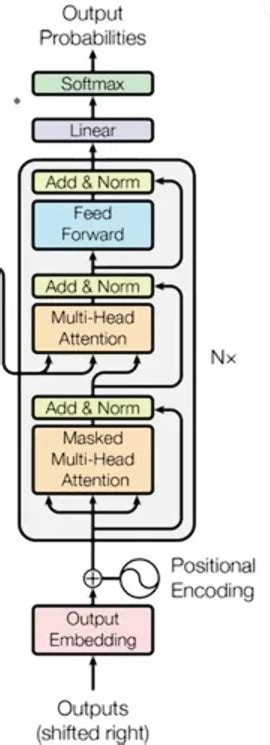 Transformer Decoder Architecture Decoder In Transformers Behave By