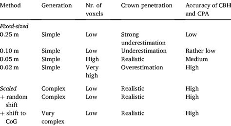Qualitative Comparison Of Opaque Voxel Modelling Approaches Cbh