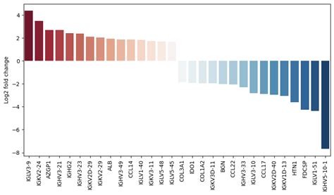 Differential Gene Expression Pertpy