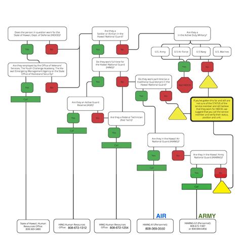 Department Of Defense Hidod Employment Verification