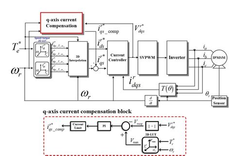 Conventional Interpolation Error Compensation Overall Block 17 Download Scientific Diagram