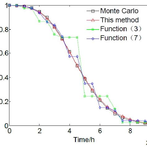 Contrast Of Reliability Curve Download Scientific Diagram