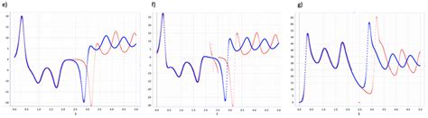 lorenz model plotting using code 1 set a red and set b blue of