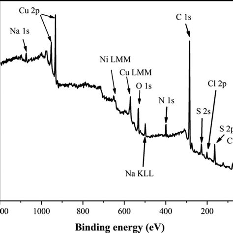 Xps C 1s Spectrum Of Cu 10ni Specimen Immersed In 3 Wt Nacl Solution
