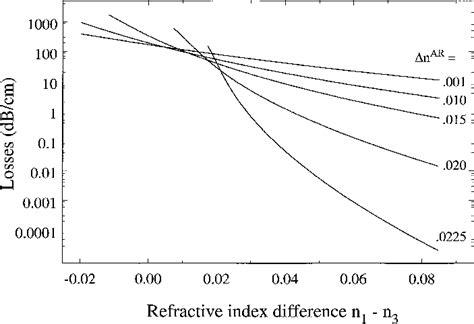 Attenuation Of The Fundamental Arrow Mode As A Function Of The Download Scientific Diagram