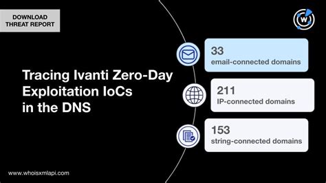 Whoisxml Api On Linkedin Ivanti Threatintelligence Incidentresponse