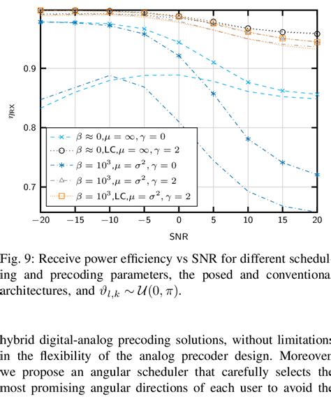 transmit power efficiency vs snr for different scheduling and precoding