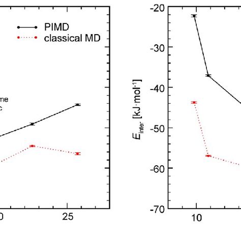 The Plot Of Intermolecular Potential Energy Einter As A Function Of